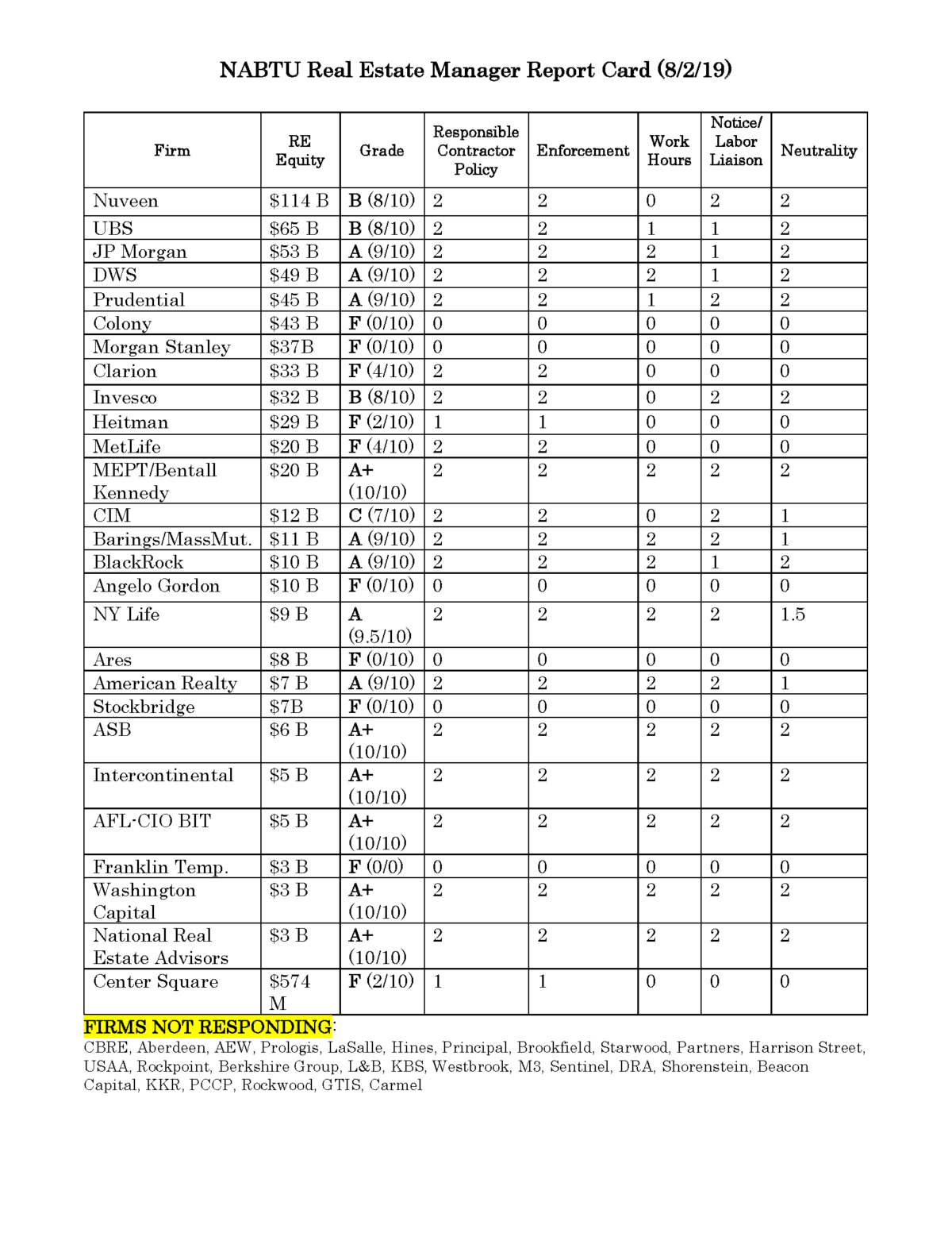NABTU RE Manager Report Card 8.2.19 - NABTU