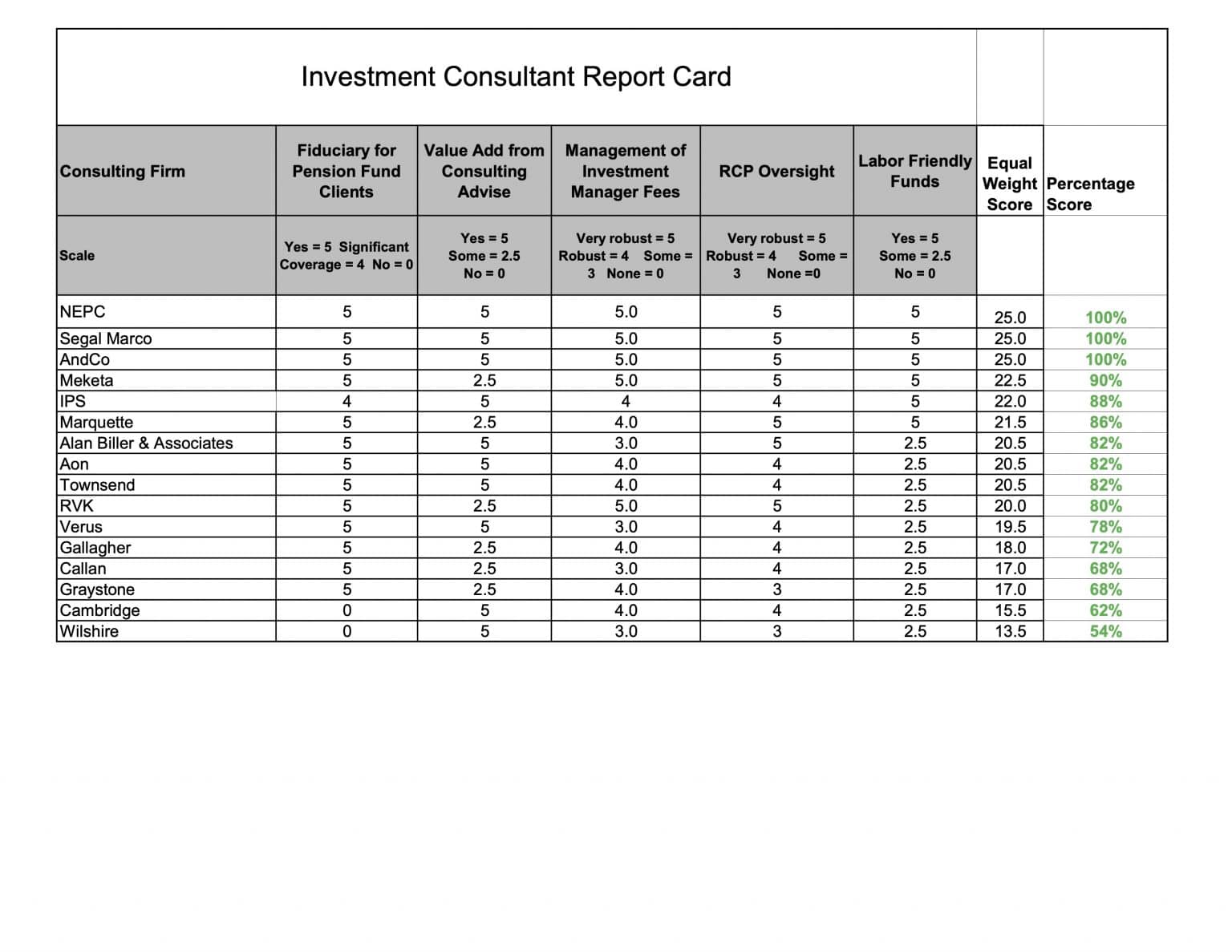 NABTU Investment Consultant Report Card - NABTU