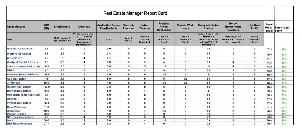 NABTU Real Estate Manager Report Card - NABTU